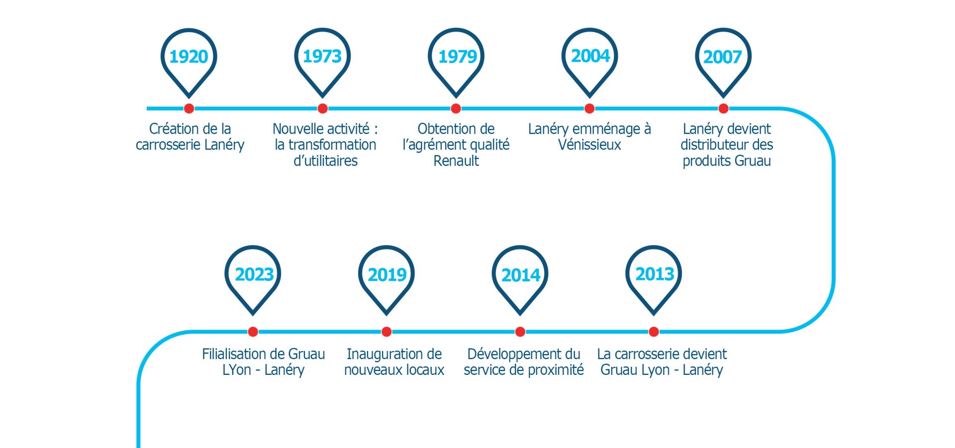Qui sommes-nous ? Gruau Lyon Lanery